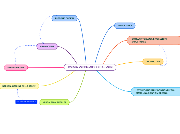 EMMA WEDGWOOD DARWIN - Mind Map